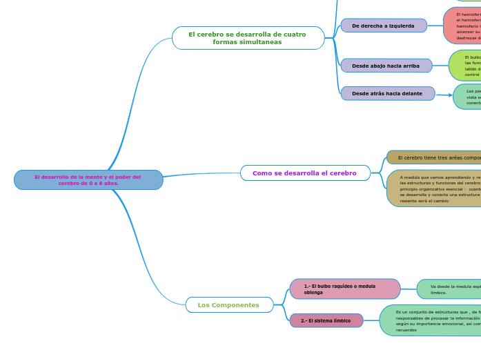 El desarrollo de la mente y el poder del c...- Mind Map